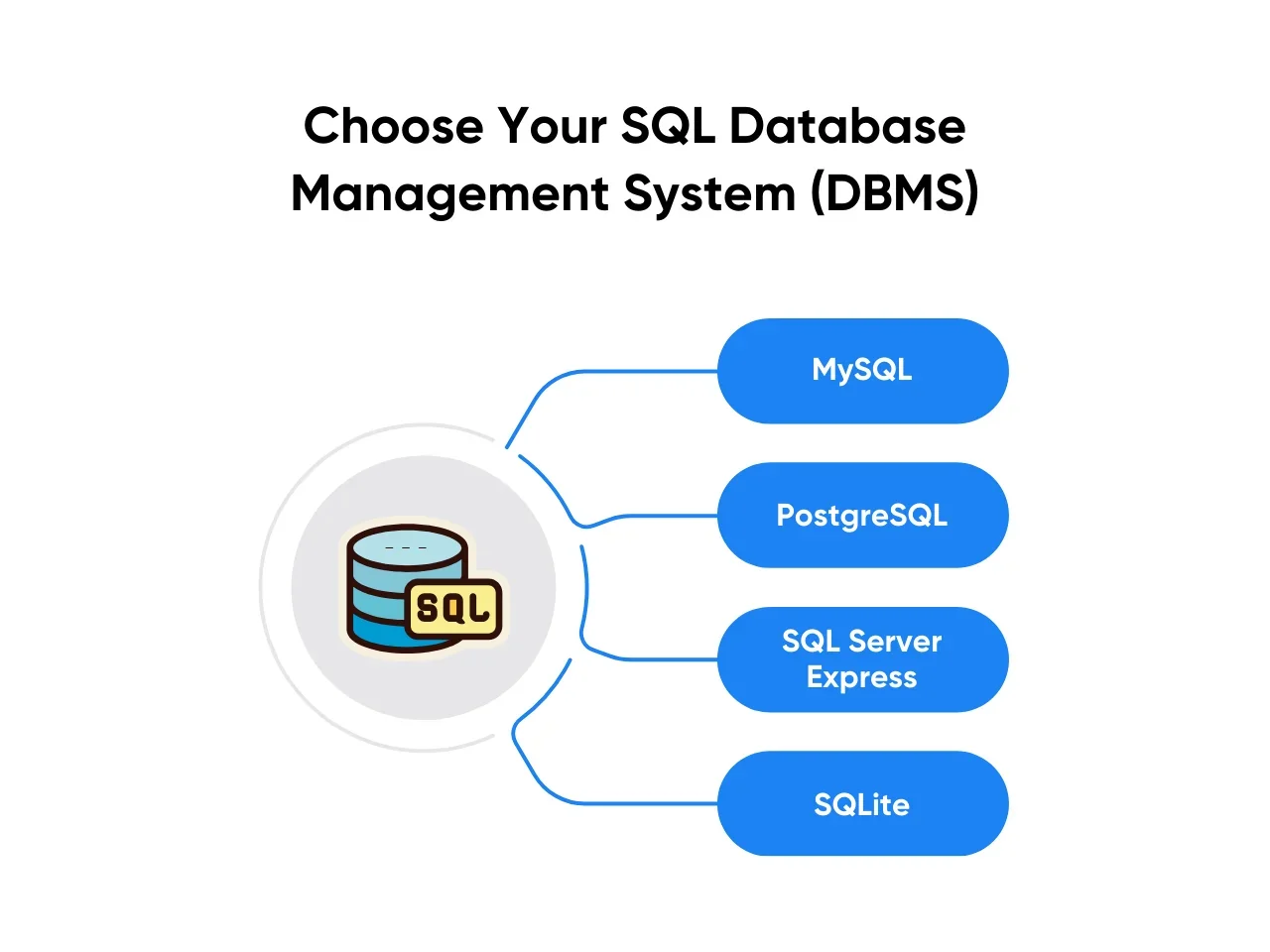 How Does SQL Database Work and What Is it: 2025 A+ Guide